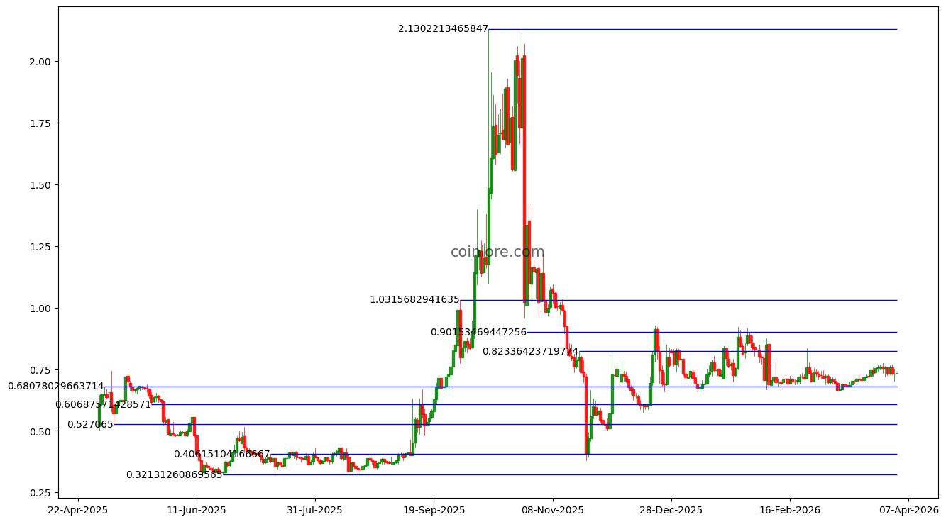 Niveles de soporte y de resistencia de BSquared Network