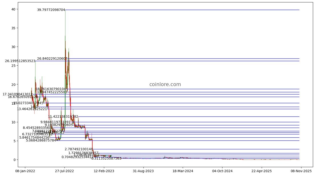 BTC Standard Hashrate Token Support and resistance levels