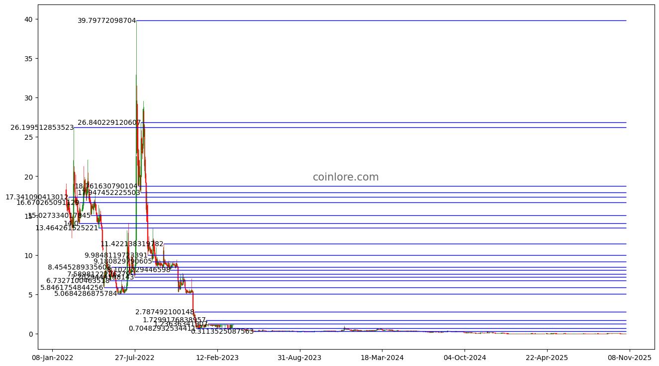 Niveles de soporte y de resistencia de BTC Standard Hashrate Token