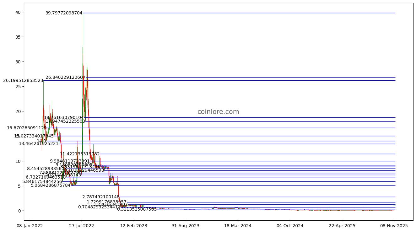 BTC Standard Hashrate Token Support and resistance levels