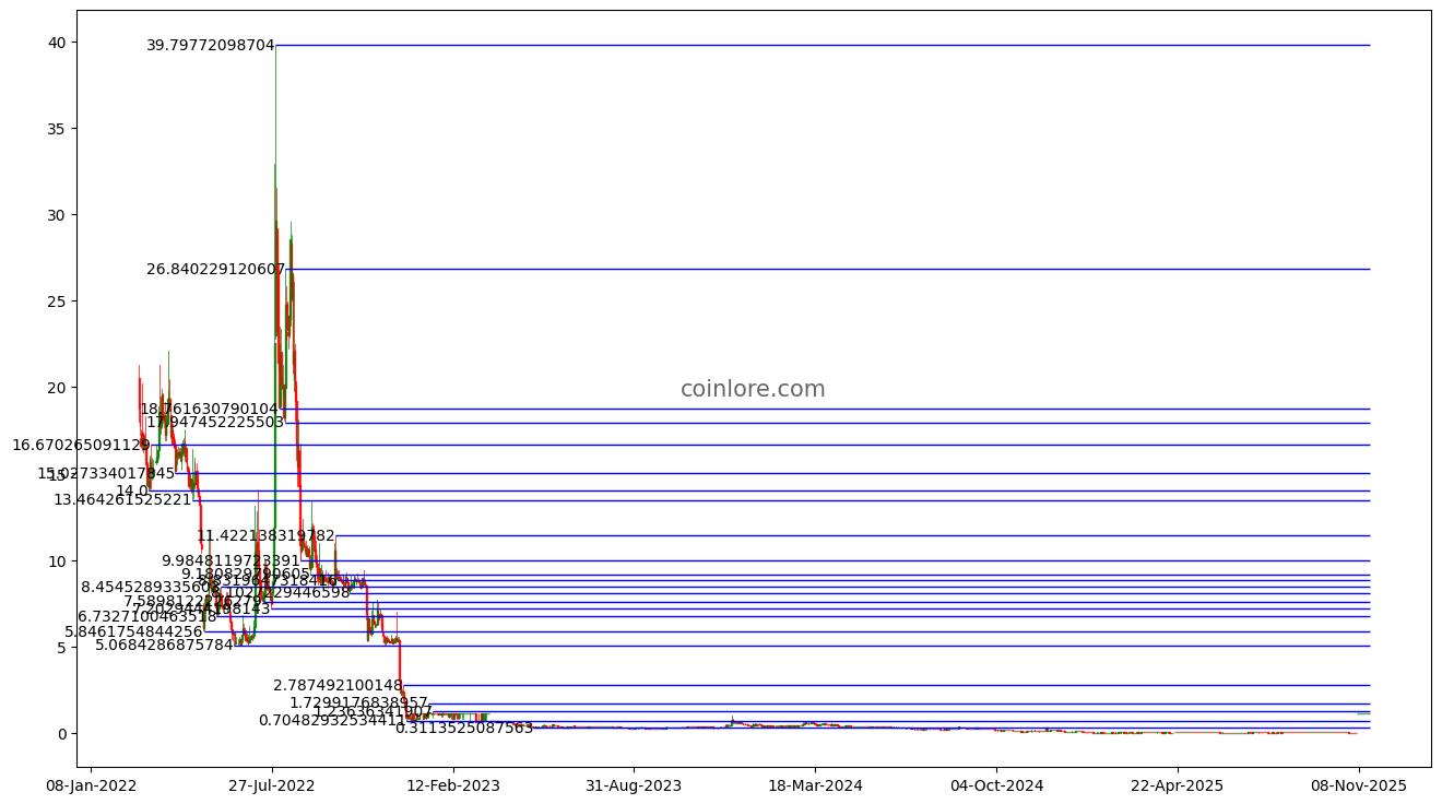 BTC Standard Hashrate Token Support and resistance levels