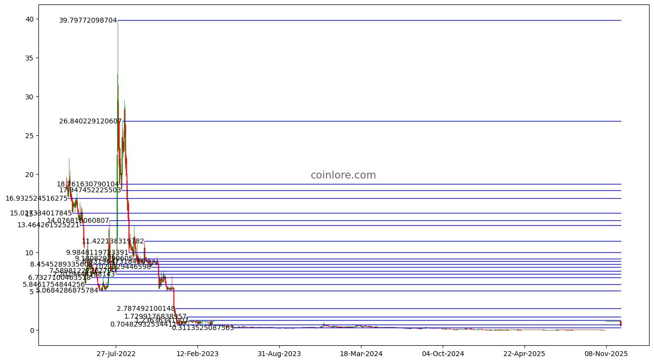 Niveles de soporte y de resistencia de BTC Standard Hashrate Token