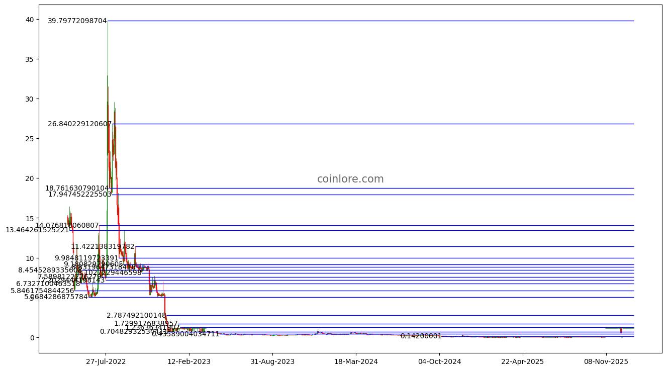 BTC Standard Hashrate Token уровни поддержки и сопротивления
