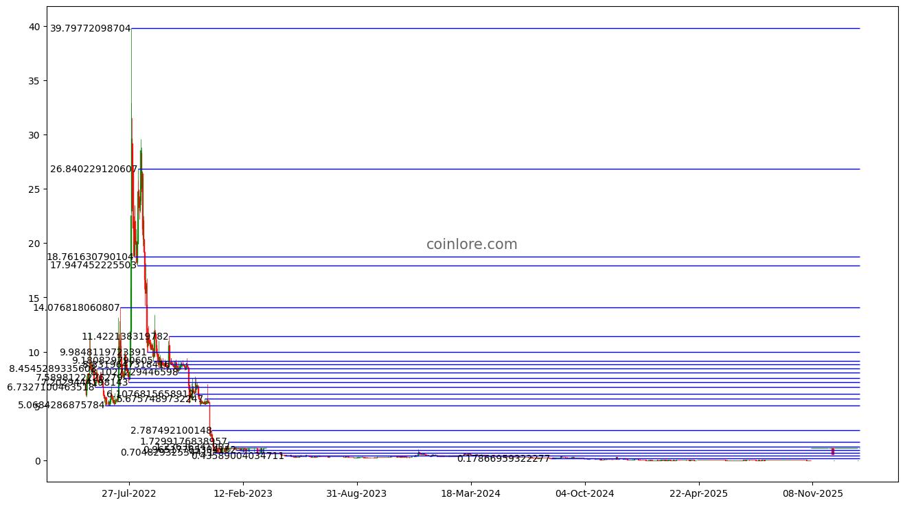 Niveles de soporte y de resistencia de BTC Standard Hashrate Token