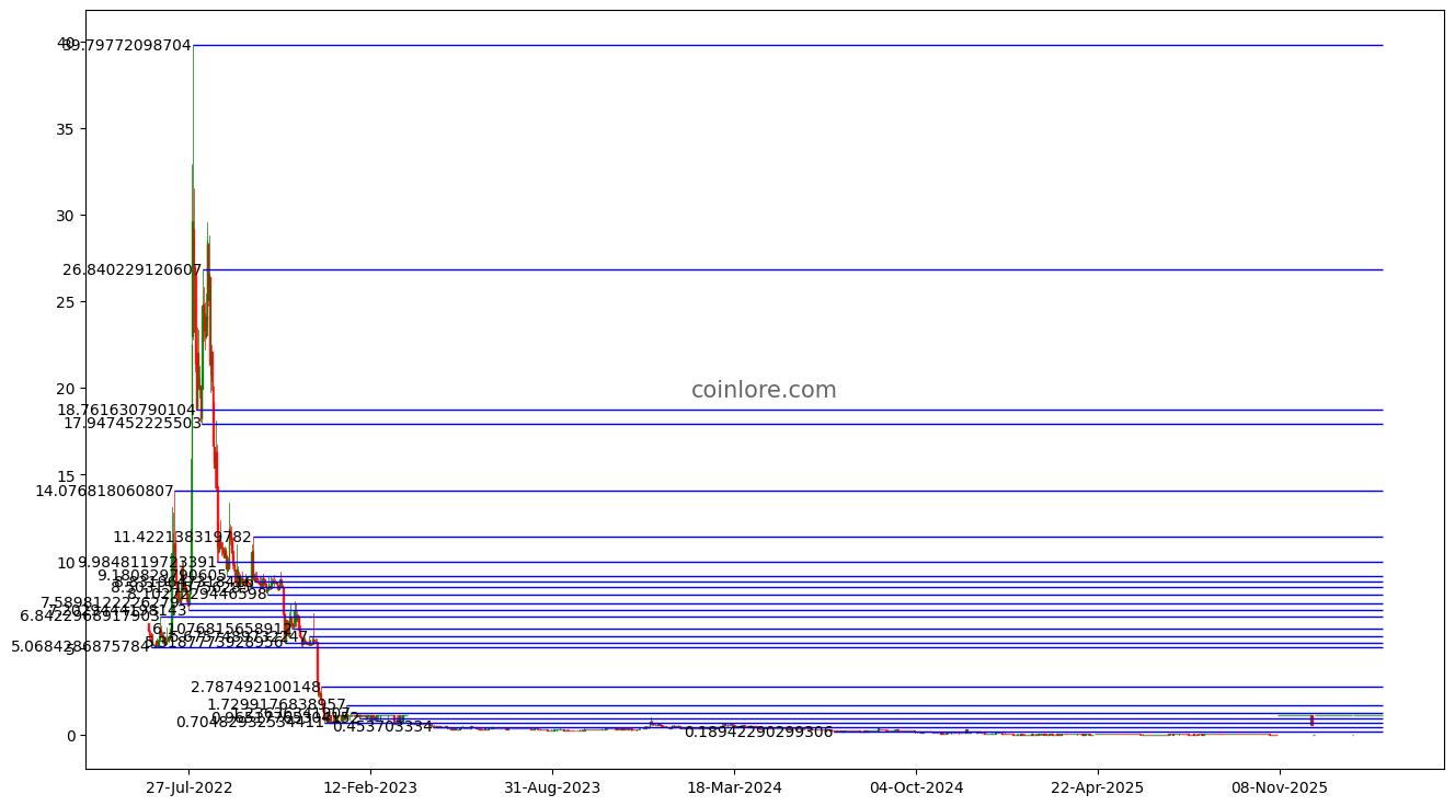 BTC Standard Hashrate Token уровни поддержки и сопротивления