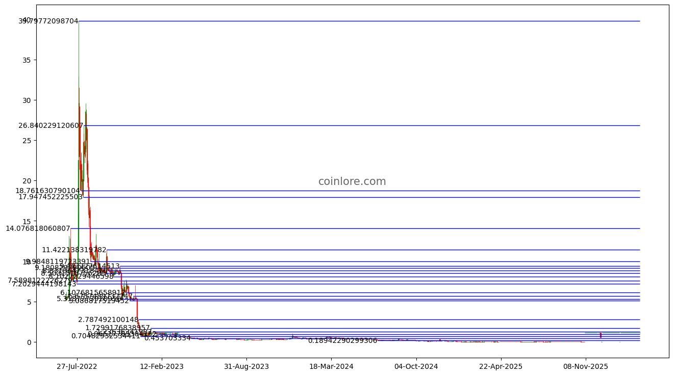 Niveles de soporte y de resistencia de BTC Standard Hashrate Token