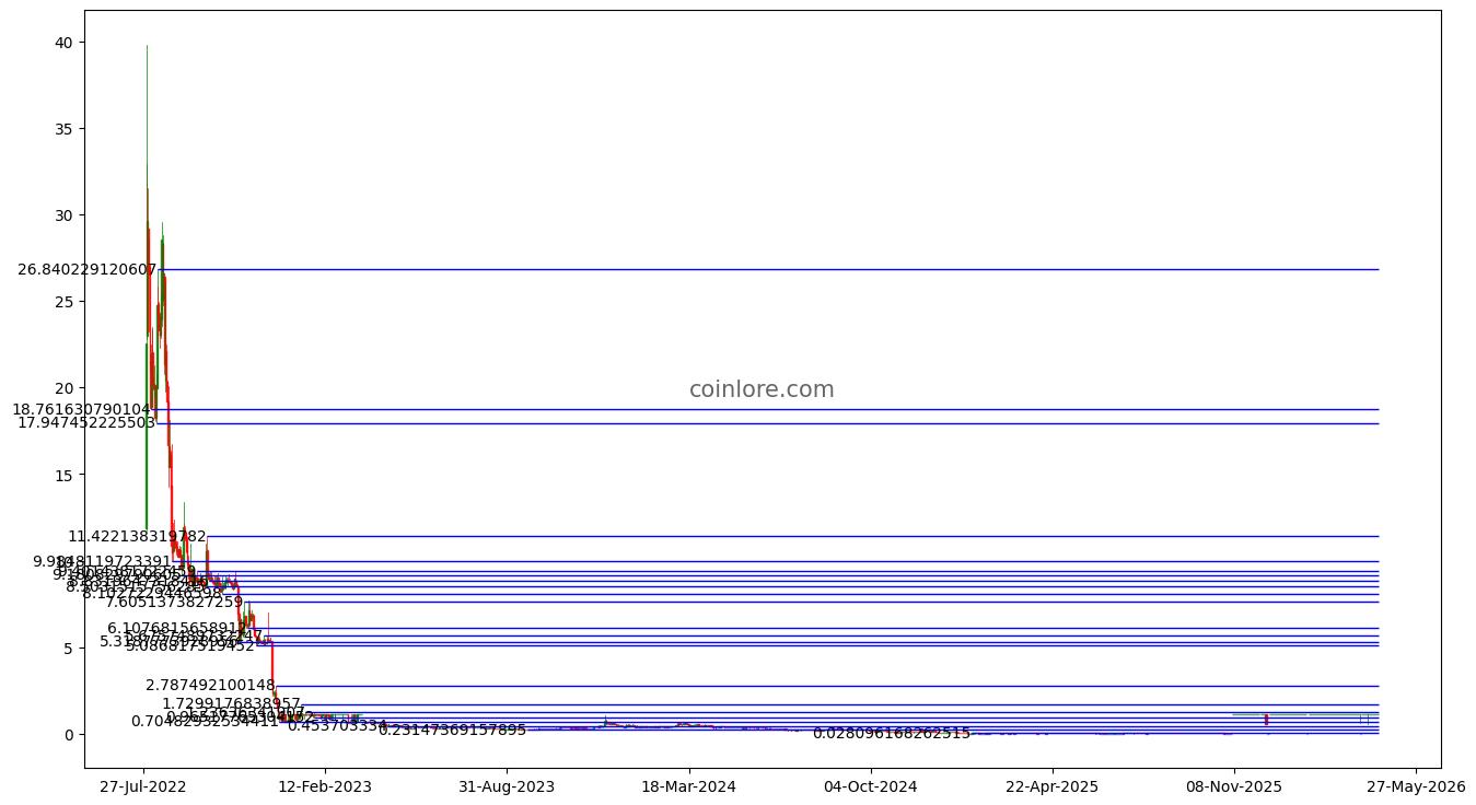 BTC Standard Hashrate Token уровни поддержки и сопротивления