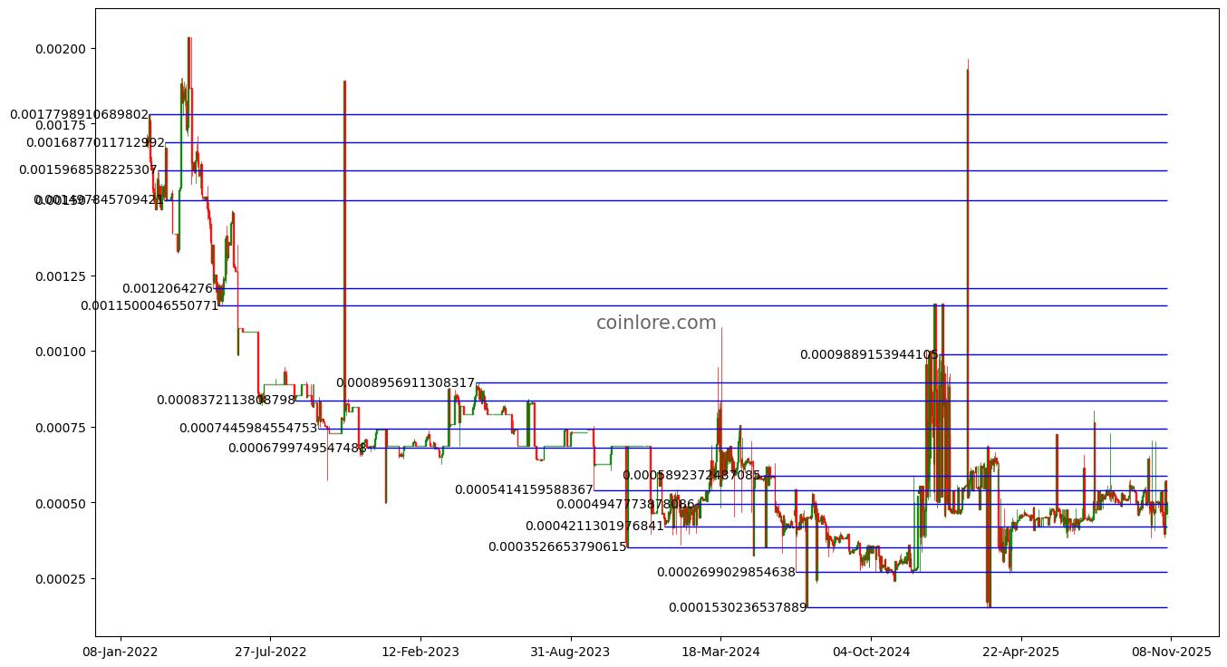 BTCMoon Support and resistance levels