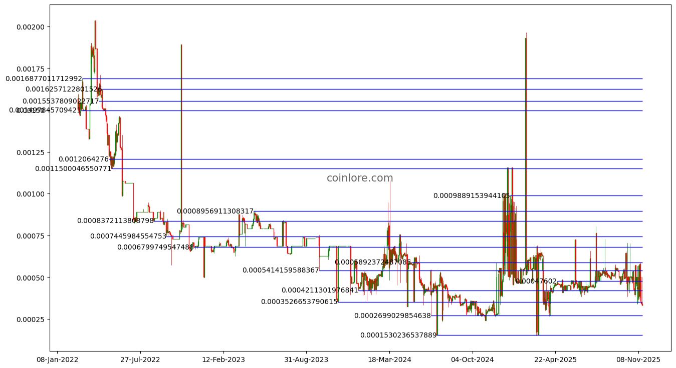 BTCMoon Support and resistance levels
