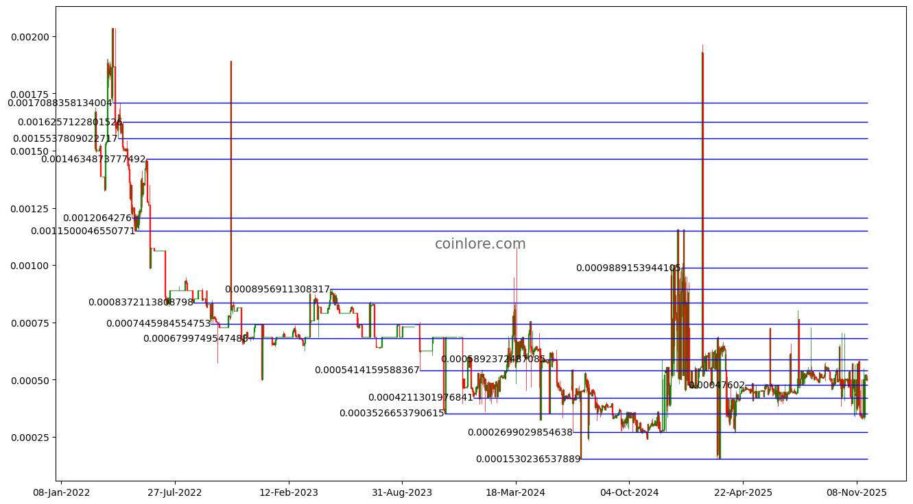 BTCMoon Support and resistance levels