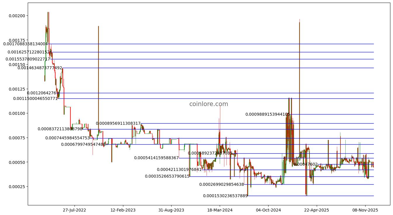 BTCMoon Support and resistance levels