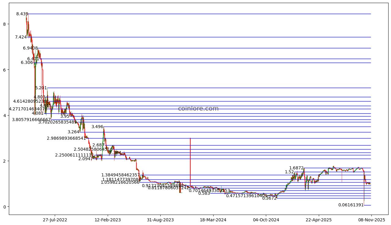 BTSE Token Support and resistance levels