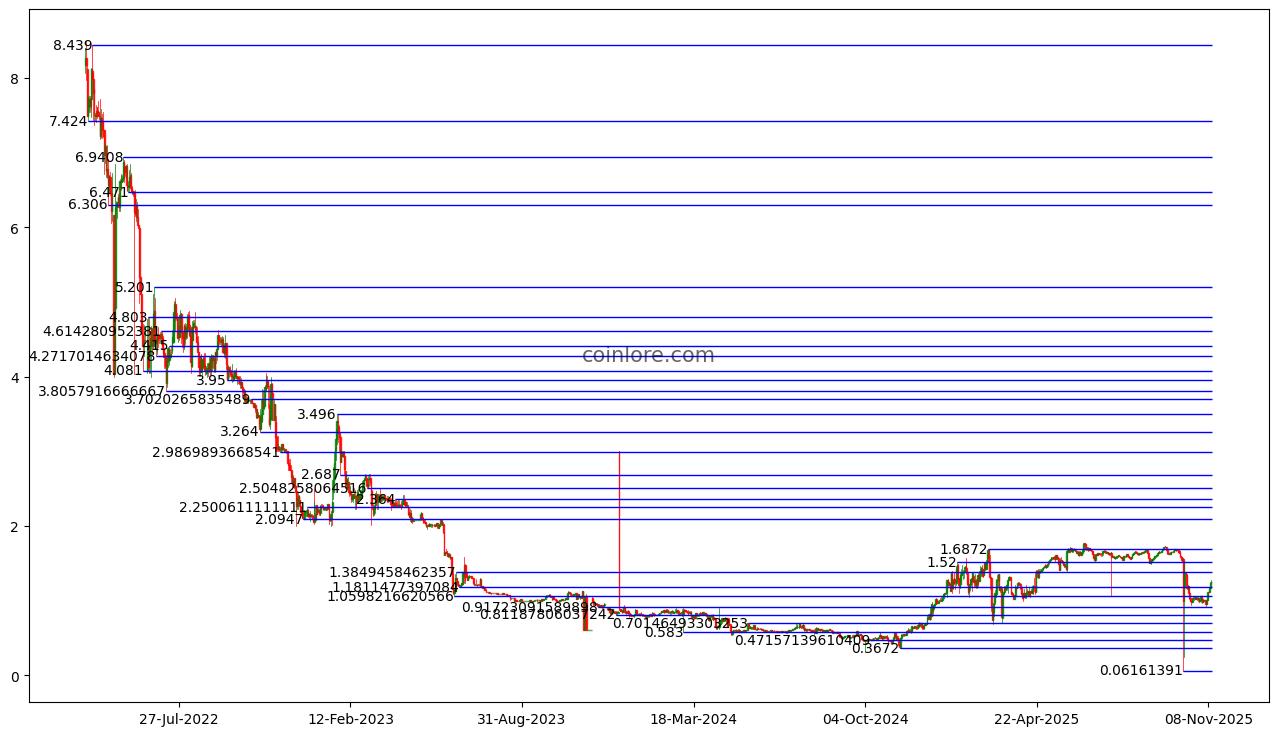 BTSE Token Support and resistance levels