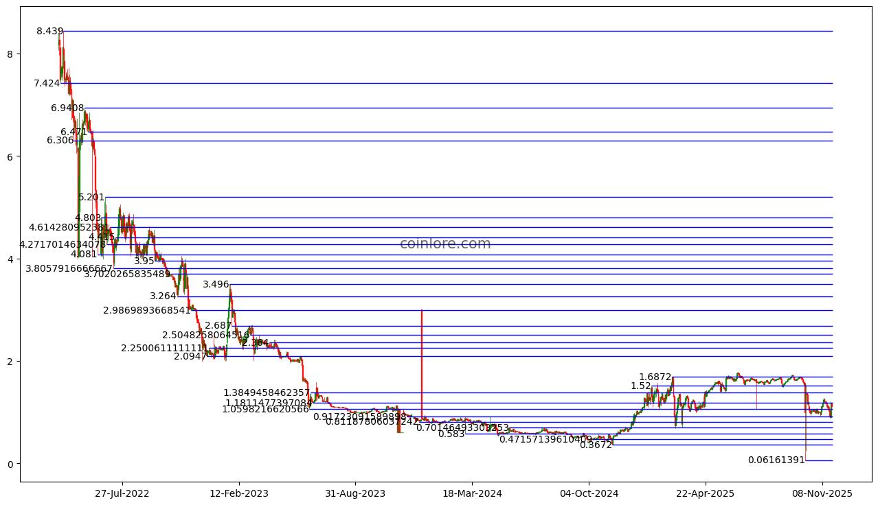 BTSE Token Support and resistance levels