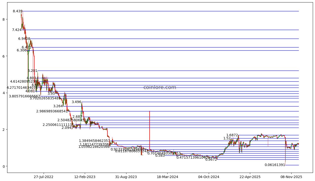 BTSE Token уровни поддержки и сопротивления