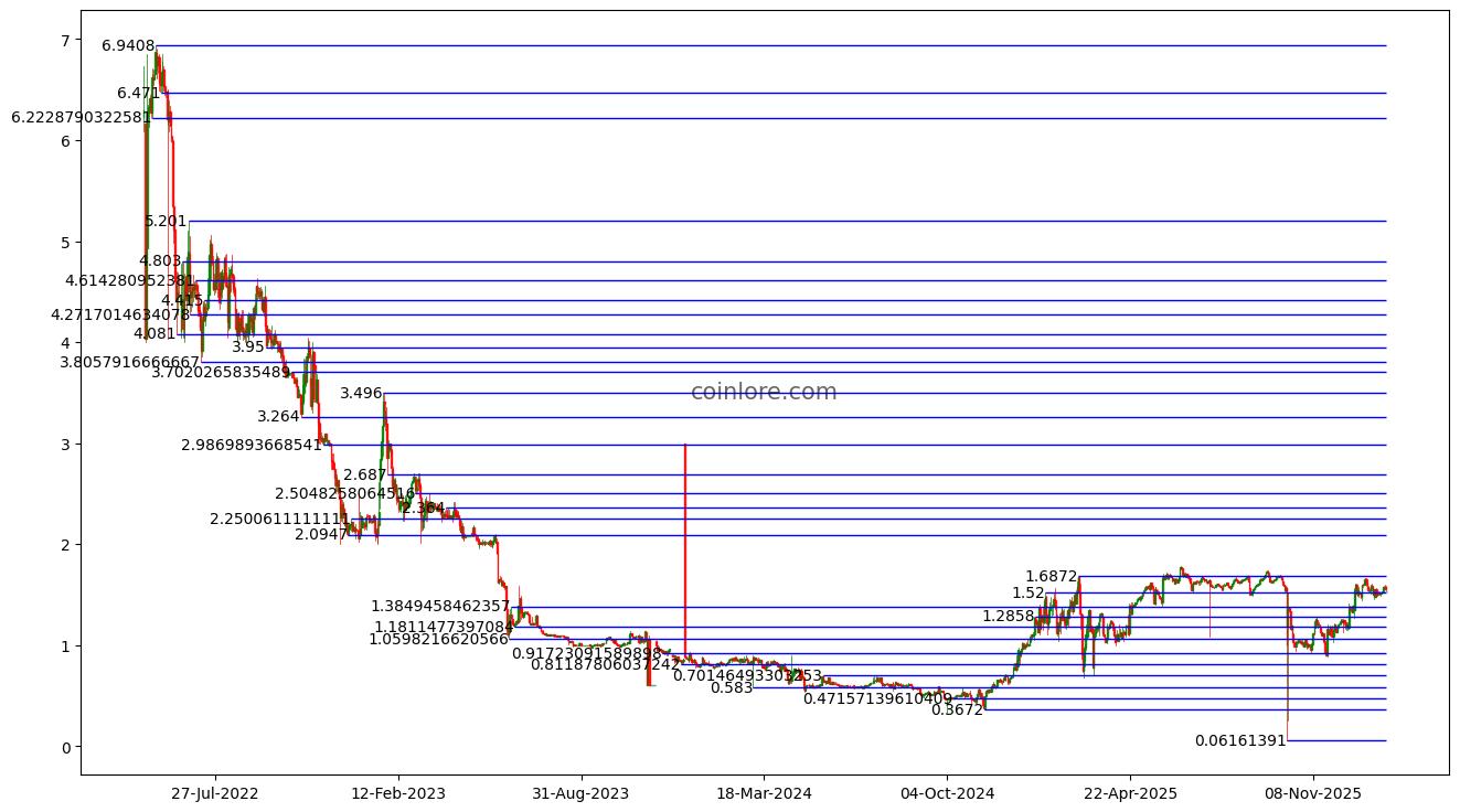 BTSE Token уровни поддержки и сопротивления
