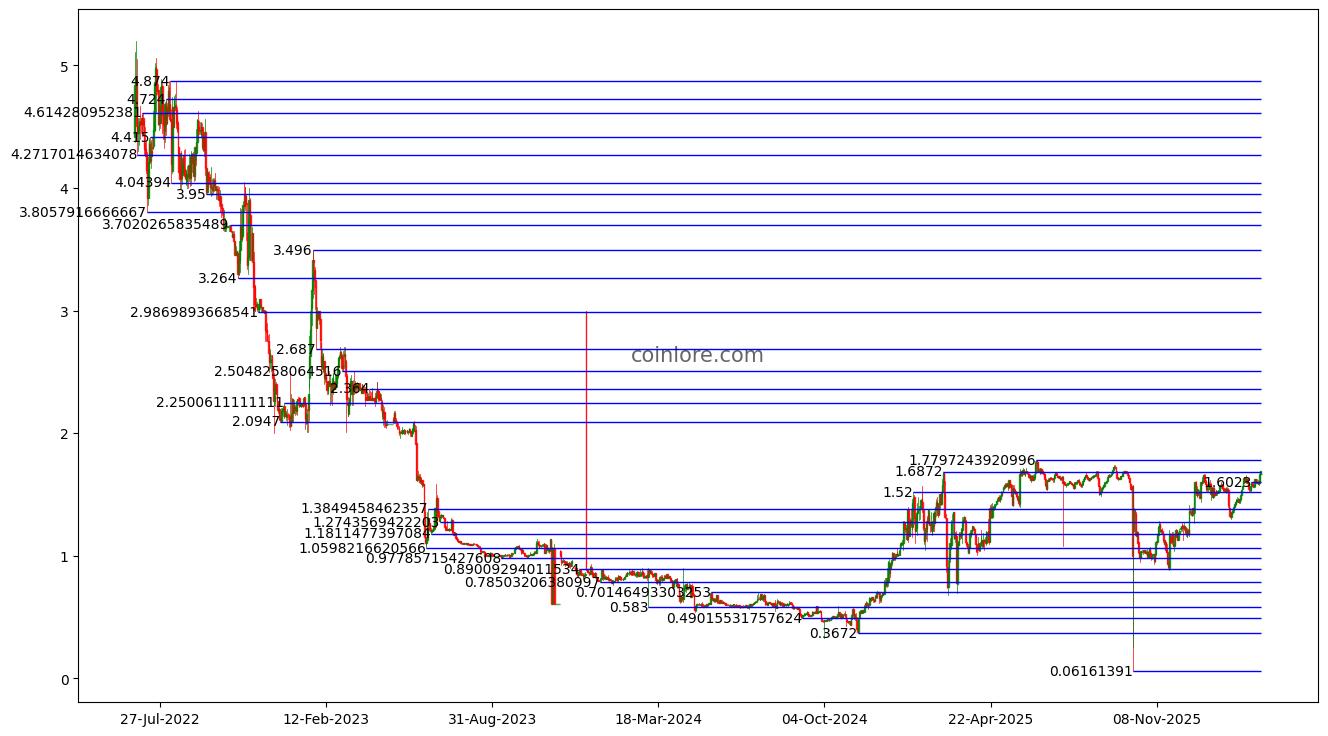 BTSE Token уровни поддержки и сопротивления