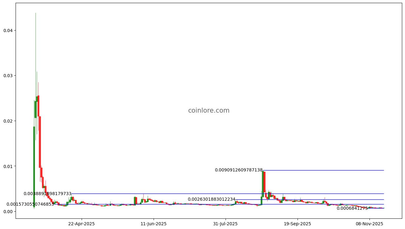 Bubb Support and resistance levels