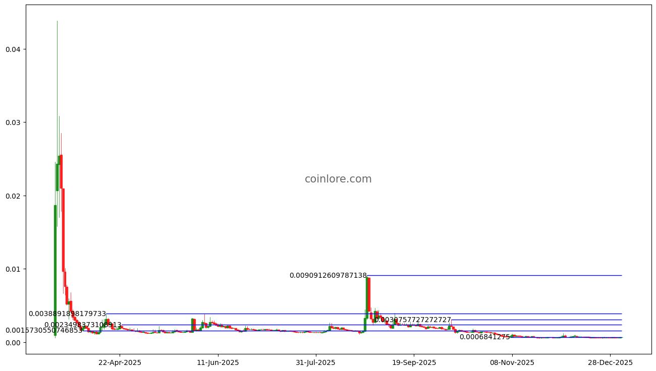 Niveles de soporte y de resistencia de Bubb