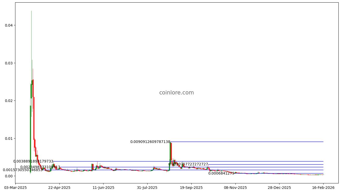 Niveles de soporte y de resistencia de Bubb