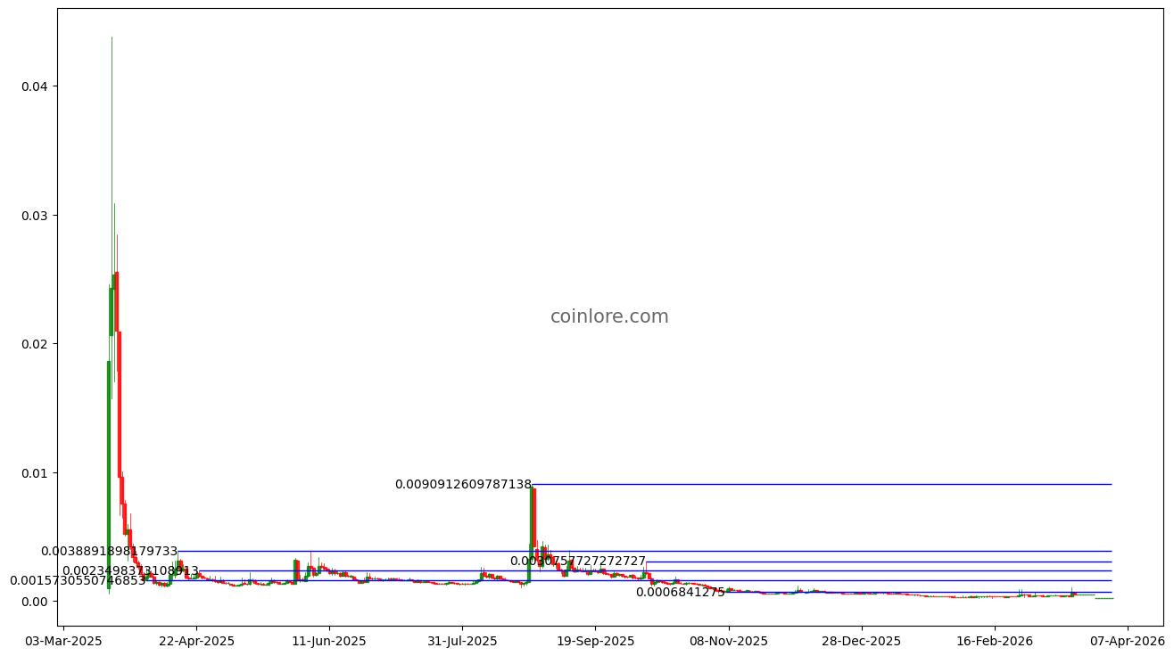 Niveles de soporte y de resistencia de Bubb