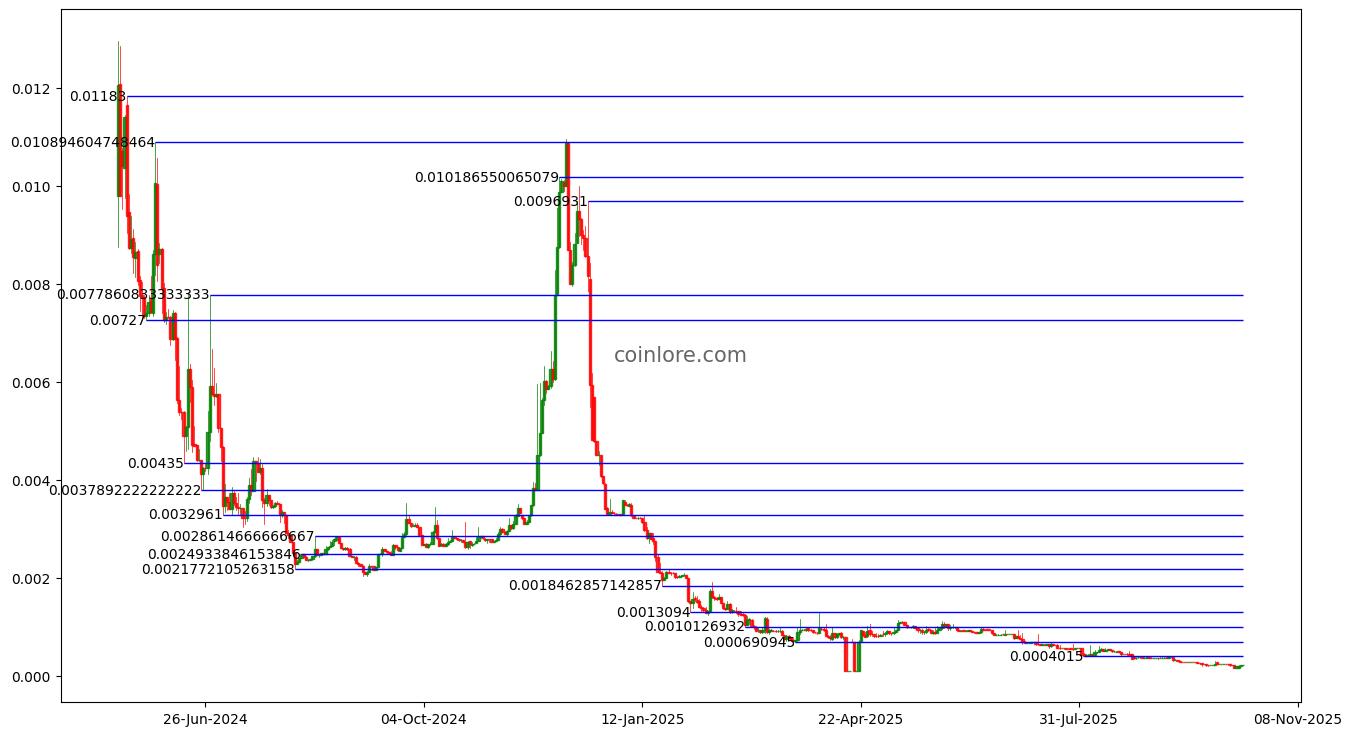 Niveles de soporte y de resistencia de Bubble