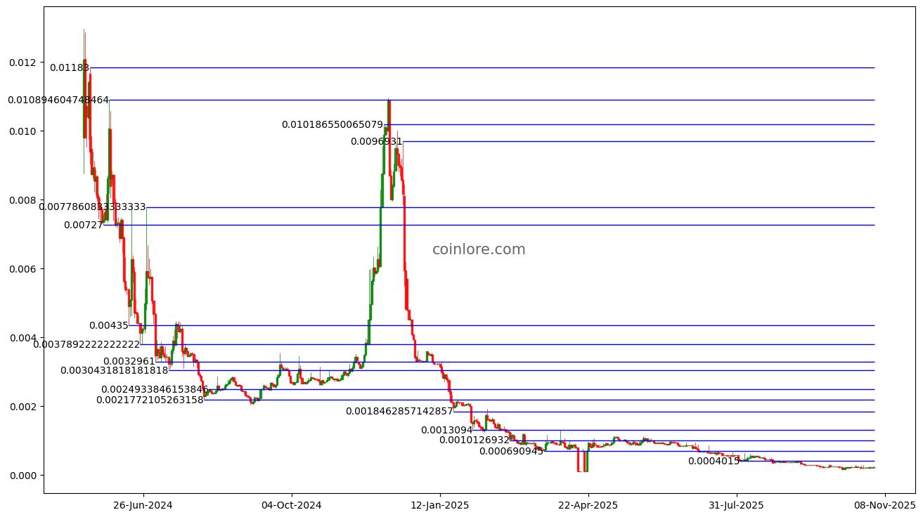 Bubble Support and resistance levels