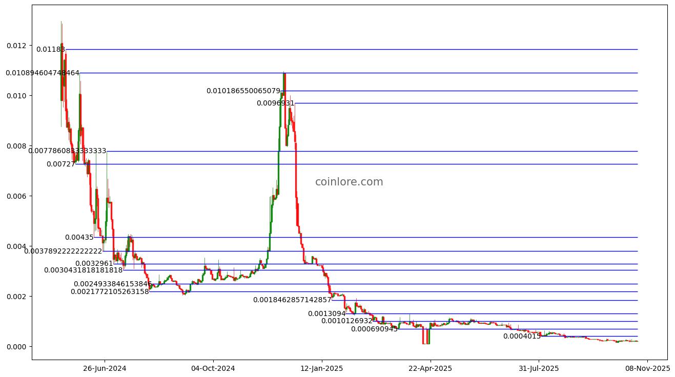Bubble Support- und Widerstandsniveaus