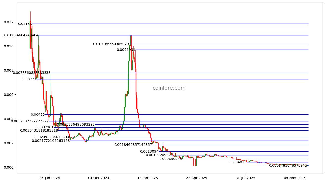 Niveles de soporte y de resistencia de Bubble