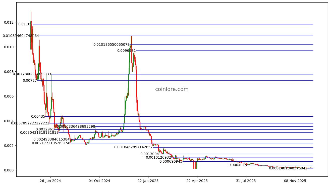 Bubble уровни поддержки и сопротивления