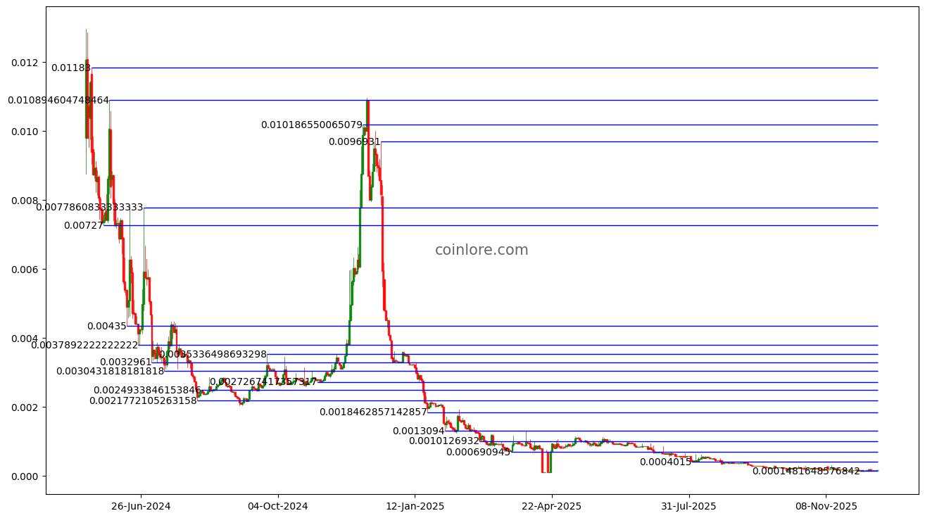 Bubble Destek ve Direnç Seviyeleri