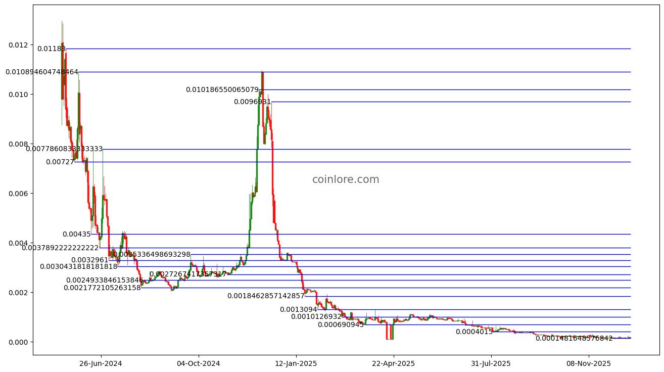 Niveles de soporte y de resistencia de Bubble