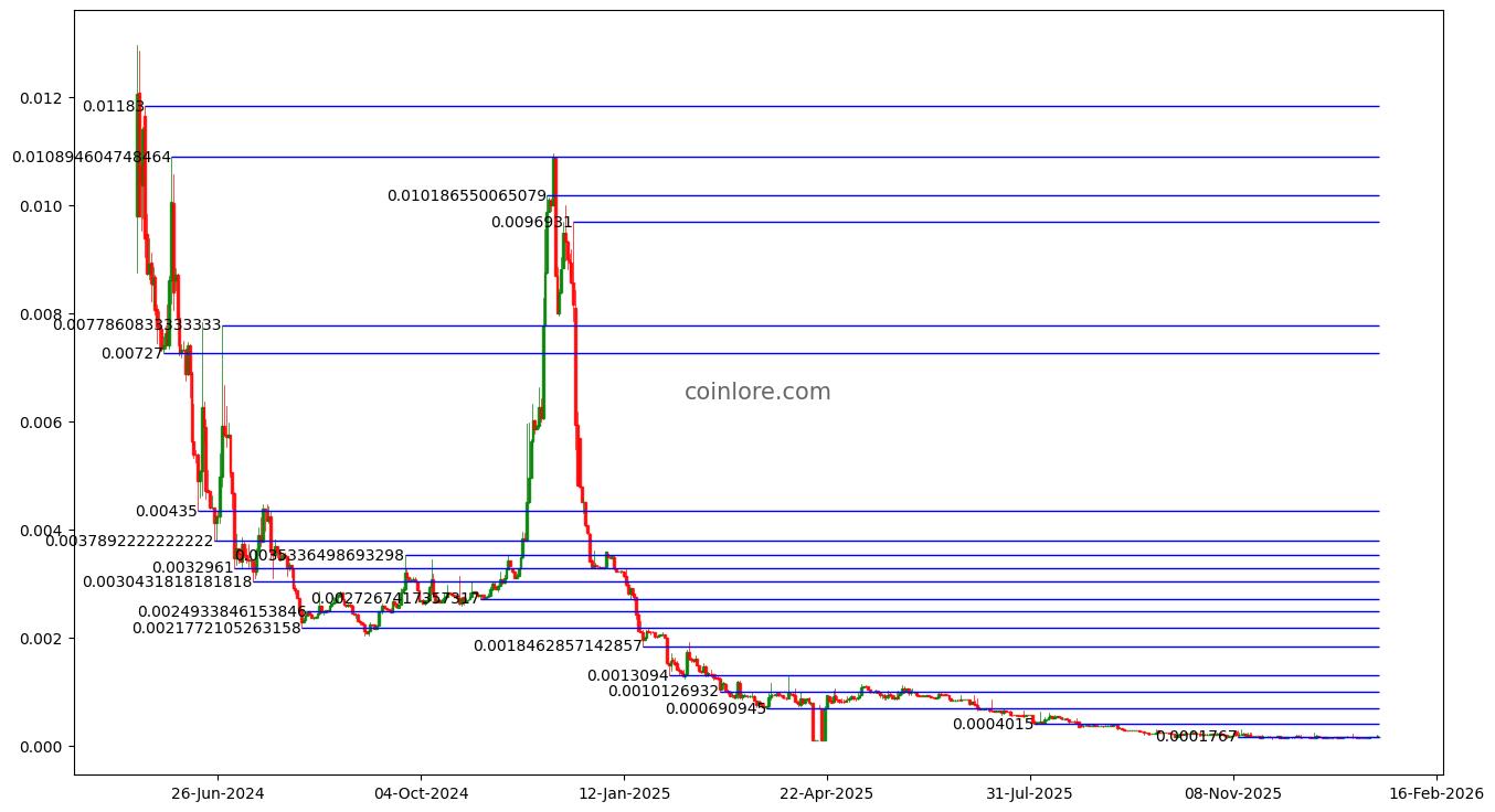 Niveles de soporte y de resistencia de Bubble