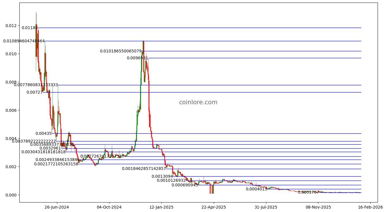 Bubble уровни поддержки и сопротивления