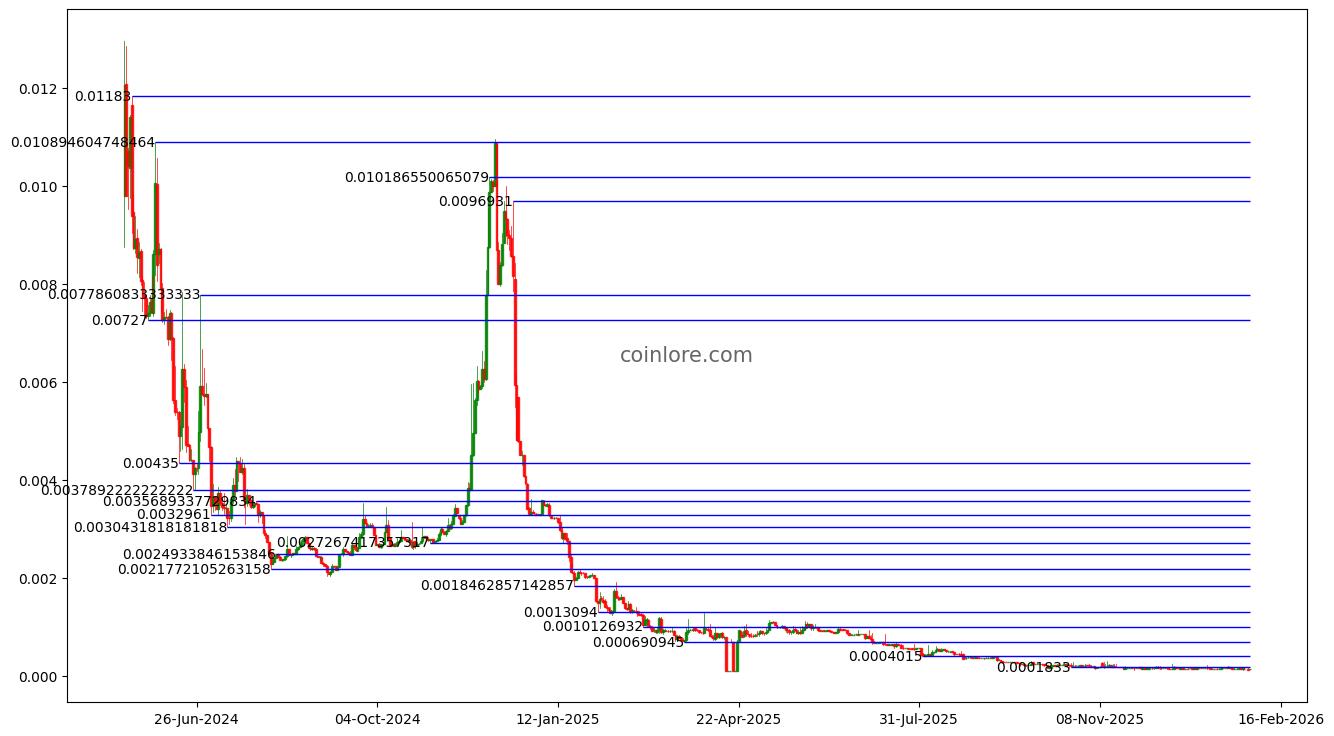 Bubble Destek ve Direnç Seviyeleri