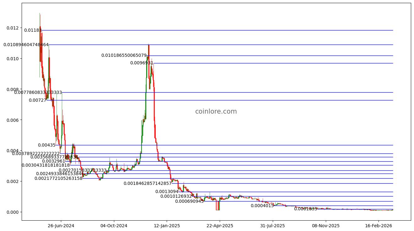Bubble уровни поддержки и сопротивления