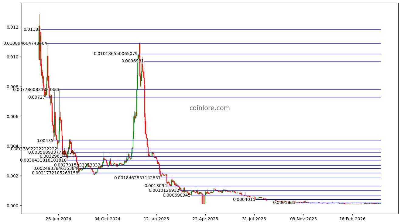 Niveles de soporte y de resistencia de Bubble