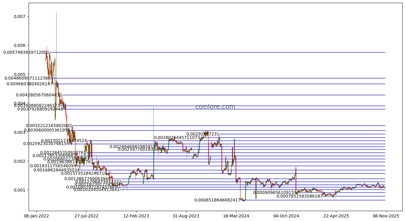 Bubble Support and resistance levels