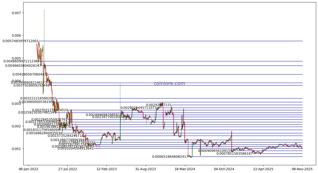 Bubble Support and resistance levels