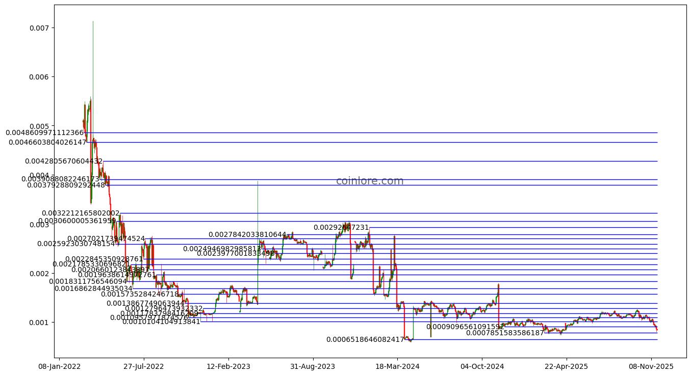 Bubble Support and resistance levels
