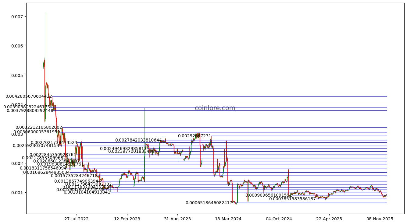 Bubble Support and resistance levels