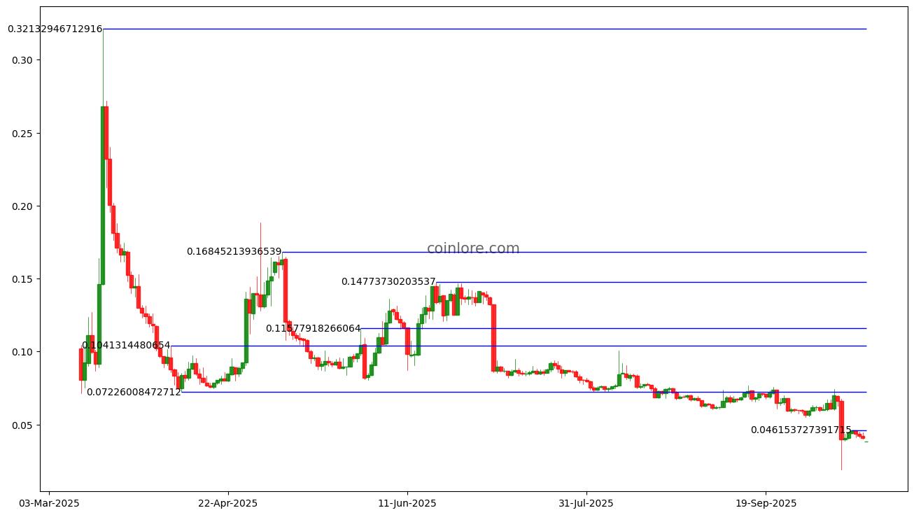Niveles de soporte y de resistencia de Bubblemaps