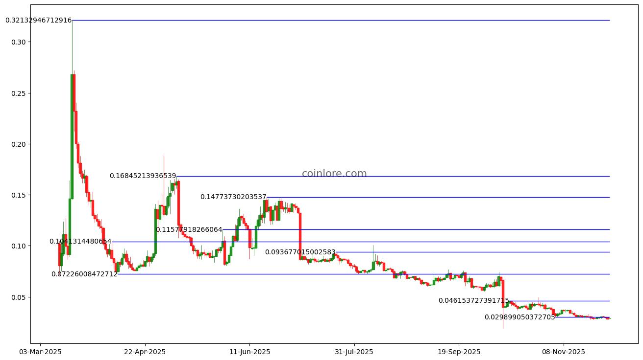 Bubblemaps Support and resistance levels