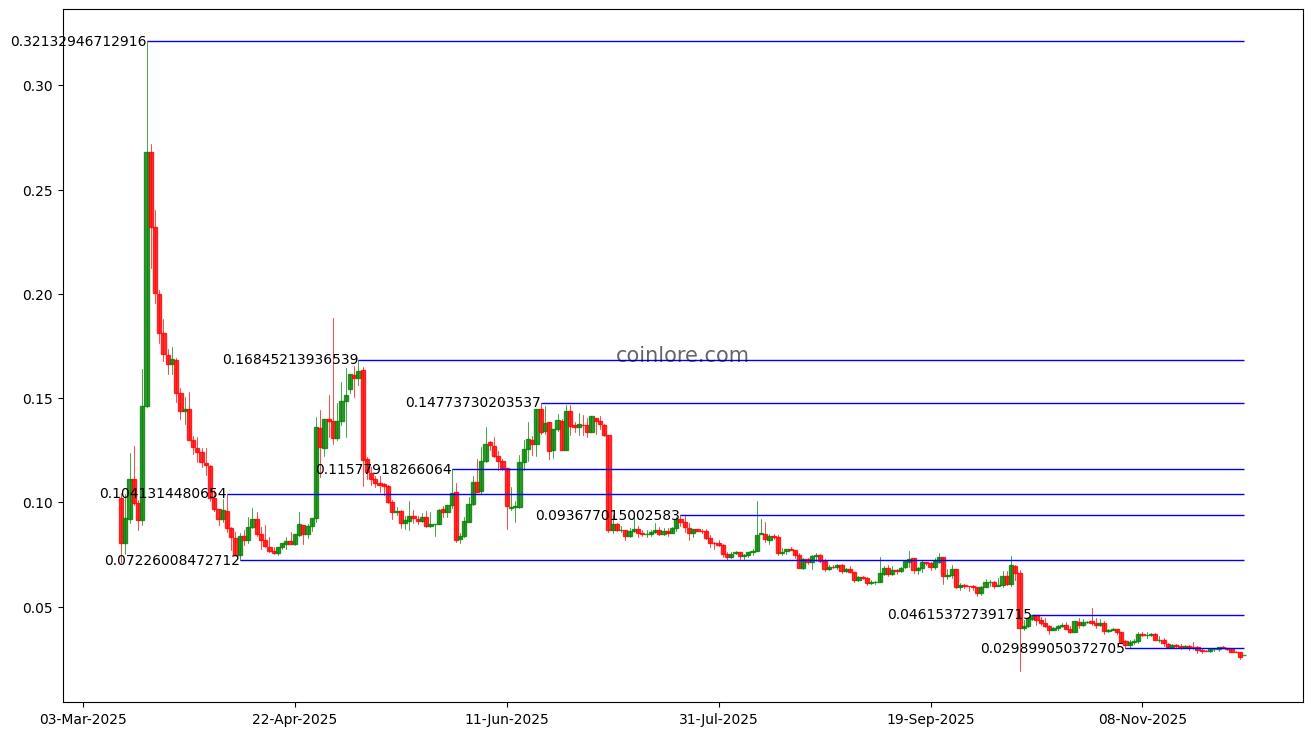 Niveles de soporte y de resistencia de Bubblemaps