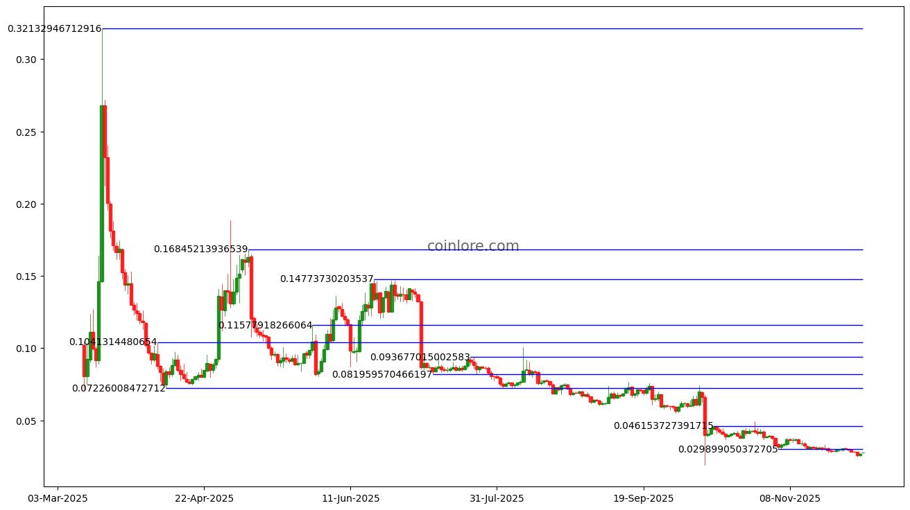 Bubblemaps уровни поддержки и сопротивления