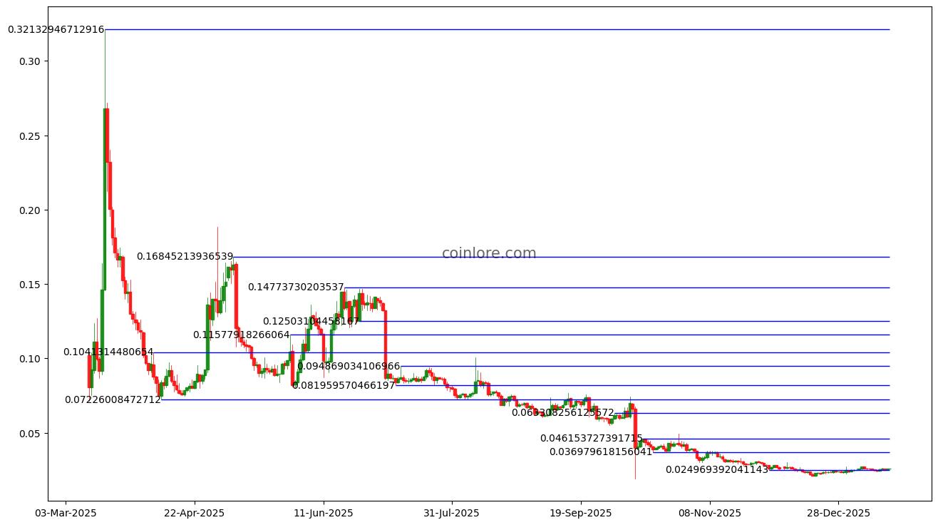 Niveles de soporte y de resistencia de Bubblemaps