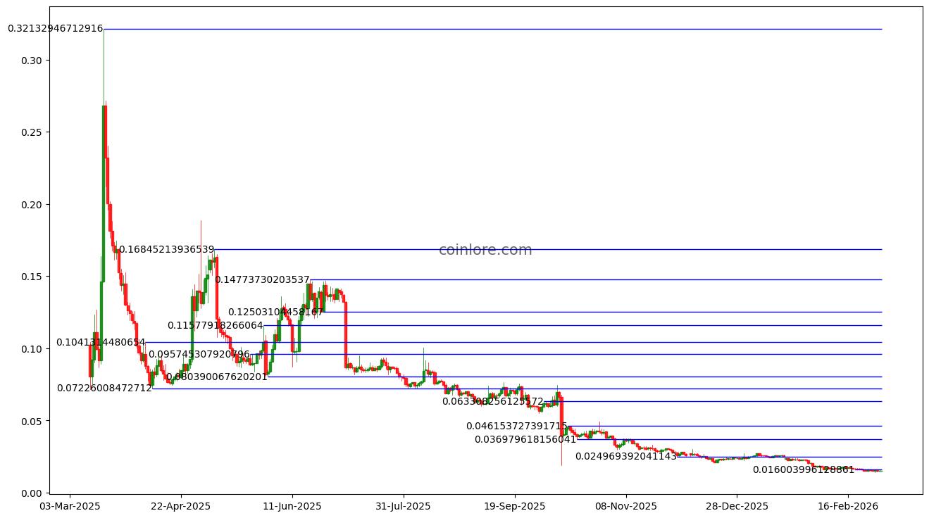 Niveles de soporte y de resistencia de Bubblemaps
