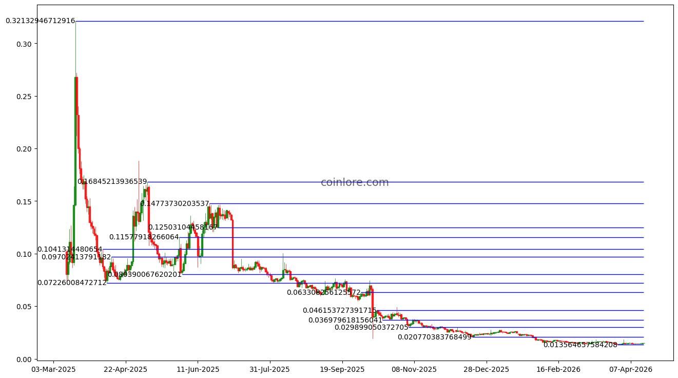 Niveles de soporte y de resistencia de Bubblemaps