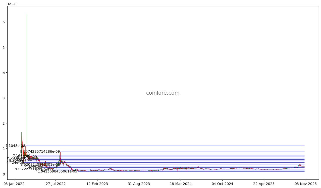 Buff Doge Coin уровни поддержки и сопротивления