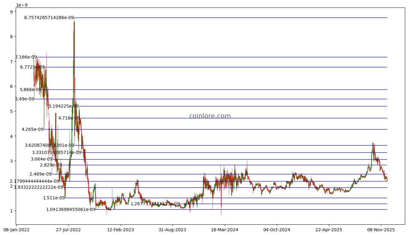 Buff Doge Coin Support and resistance levels